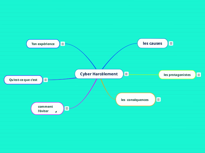 Cyber Harcèlement - Mind Map